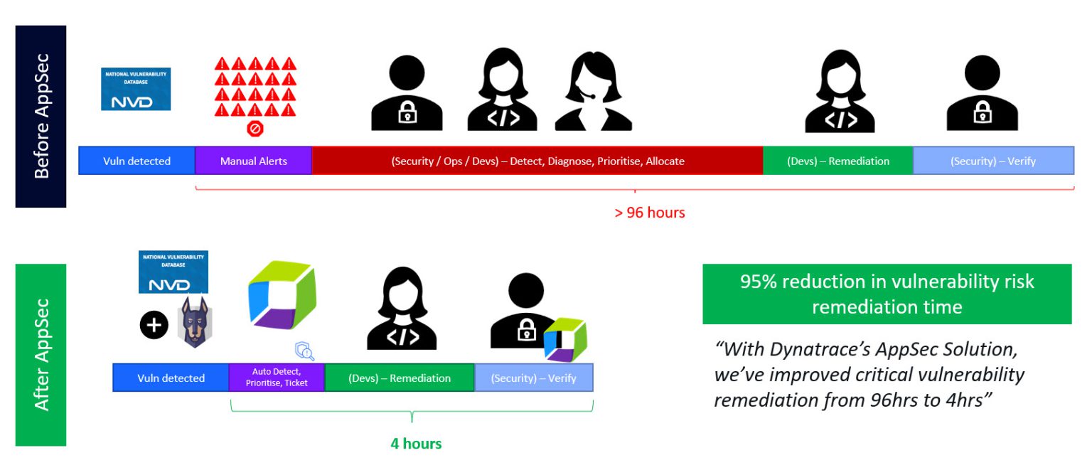 Dynatrace Application Security: กุญแจสู่ความปลอดภัยใน DevSecOps