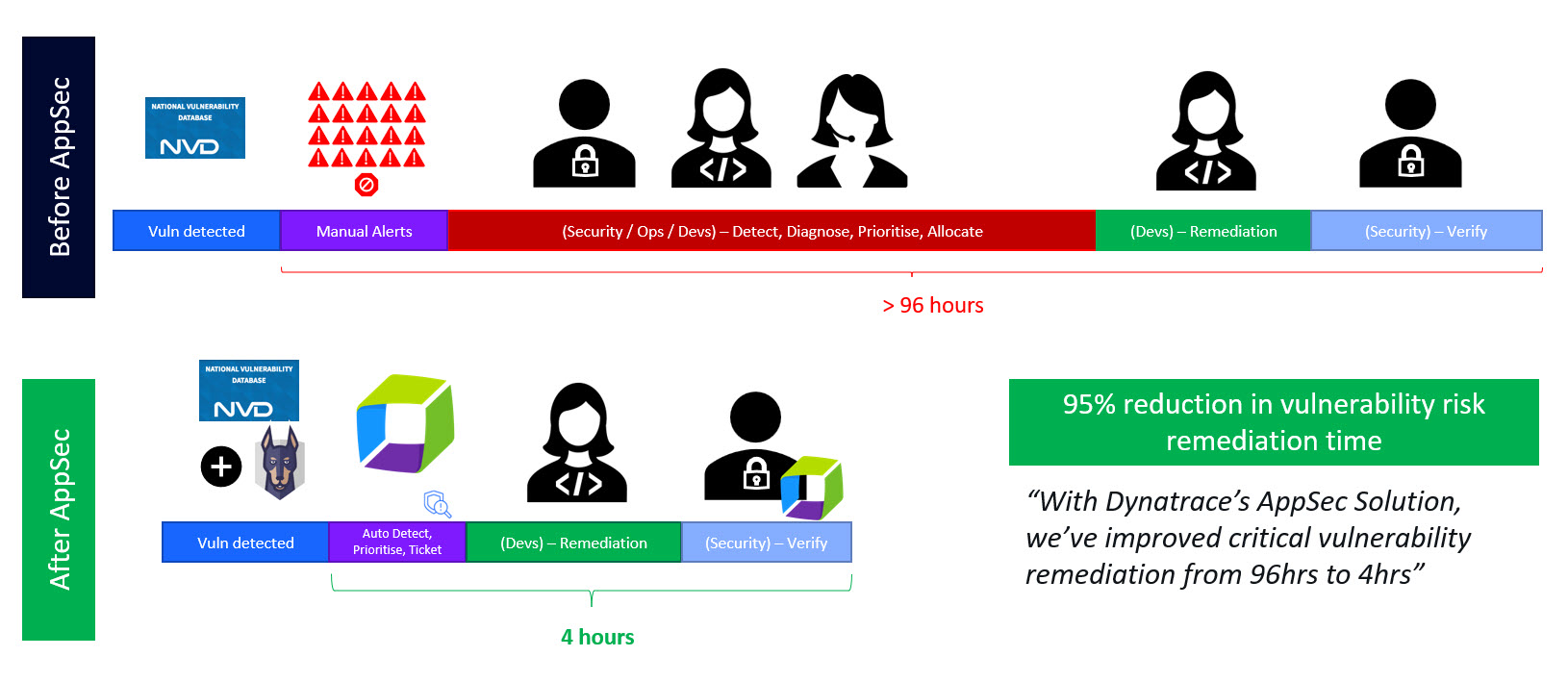 Dynatrace Application Security: กุญแจสู่ความปลอดภัยใน DevSecOps