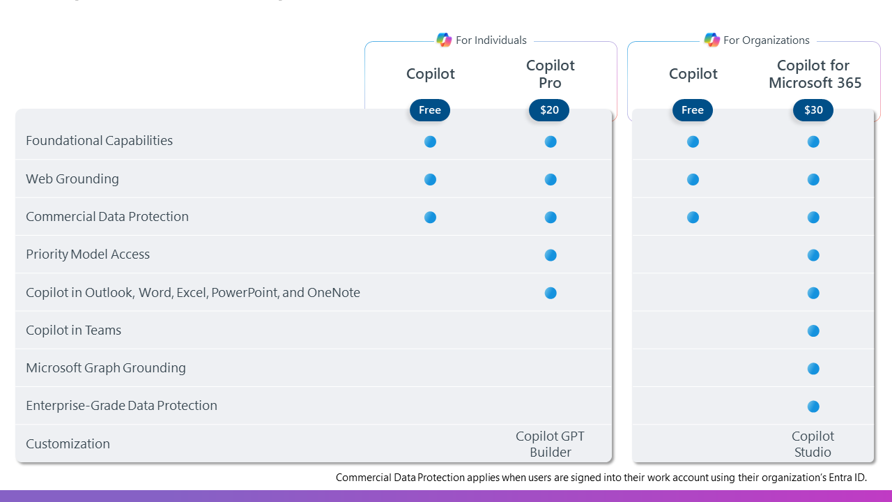 Microsoft Copilot ราคาเท่าไหร่? คิด License อย่างไร?
