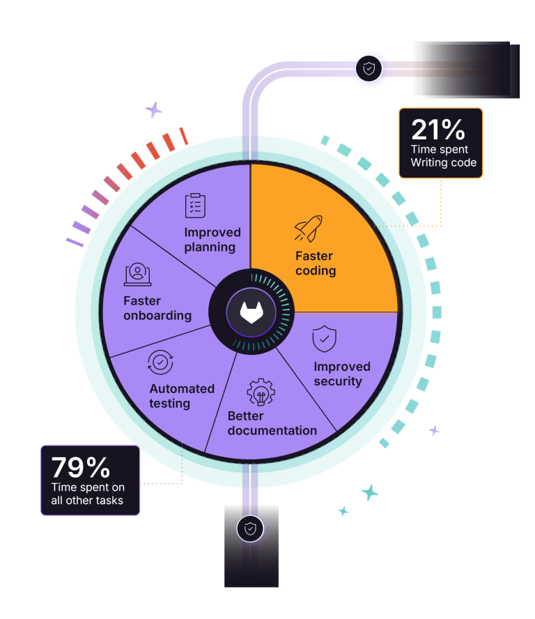 GitLab: The Most Comprehensive AI-Power DevSecOps Platform - AskMe - Thailand