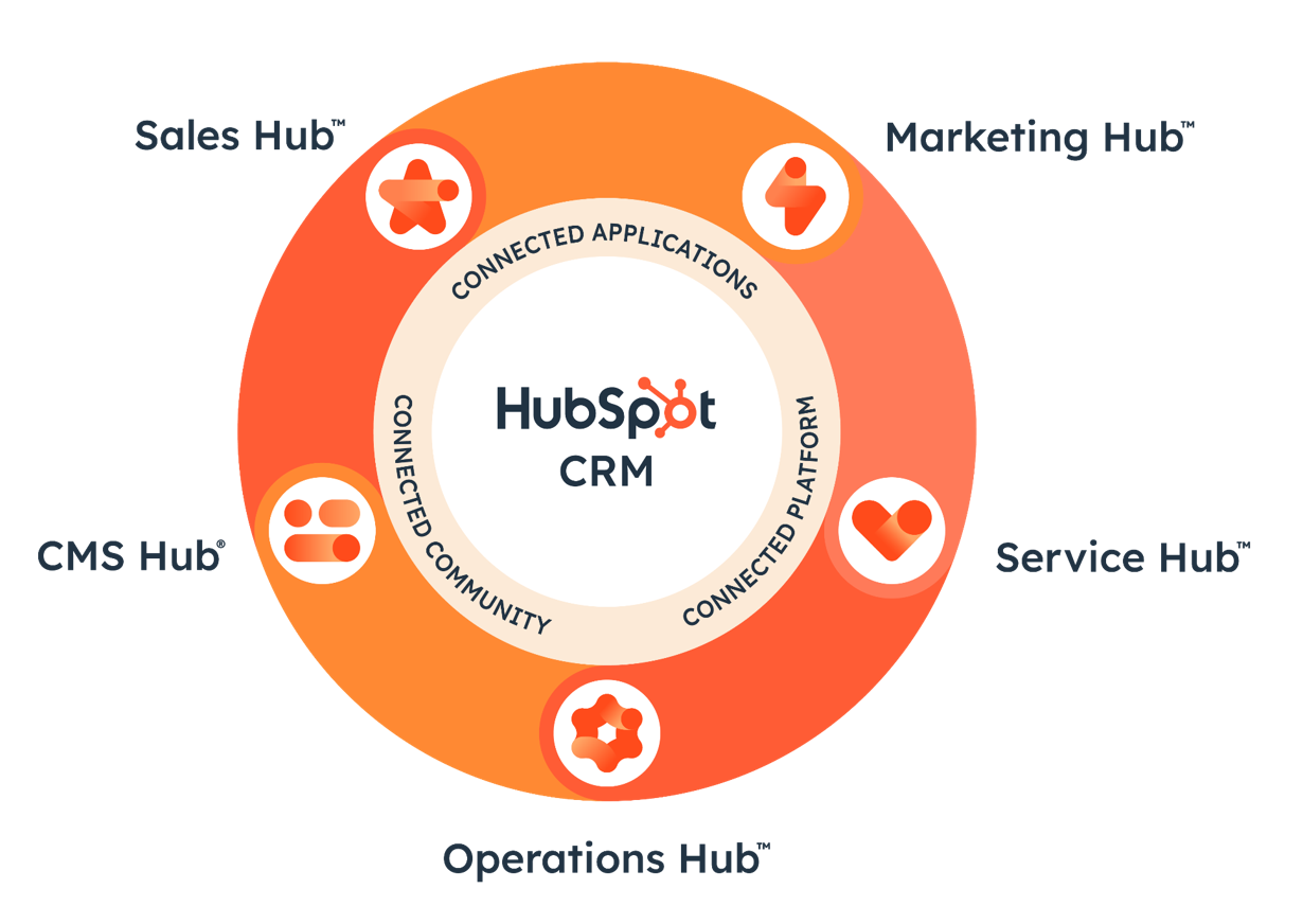 HubSpot ระบบ CRM ที่ครบและง่ายที่สุด – ติดตั้งโดย AskMe - Thailand