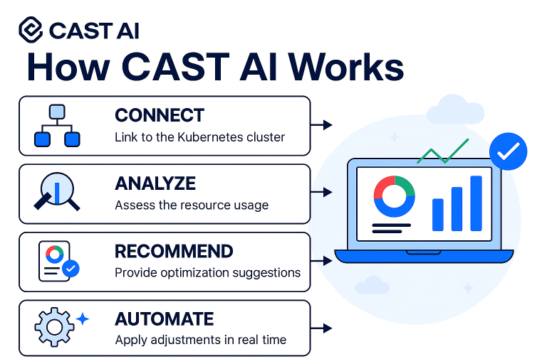 CAST AI คืออะไร? แพลตฟอร์ม AI ลดค่าใช้จ่าย Cloud 70% | AskMe